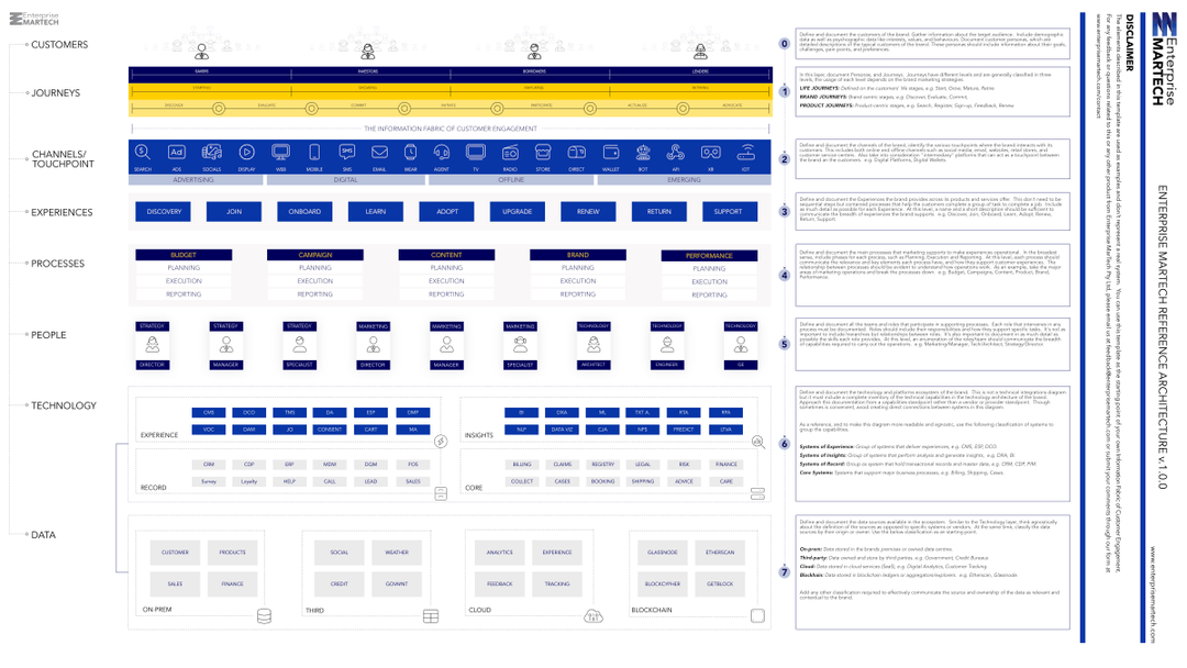 Enterprise MarTech Reference Technology Architecture
